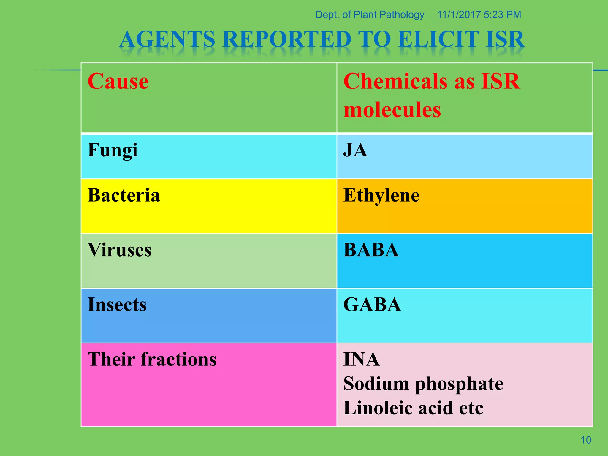 induce systemic resistance | PPTX