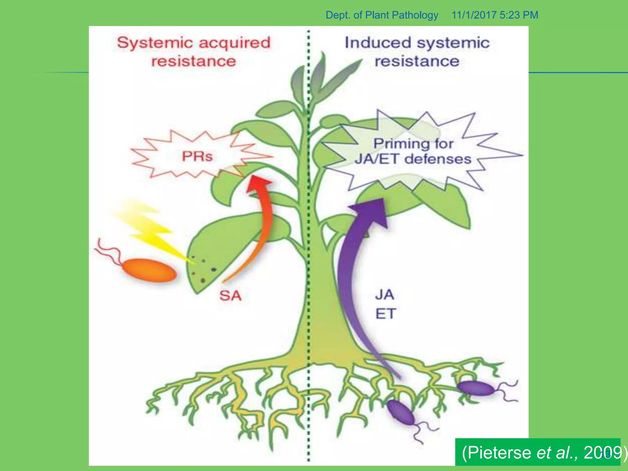 induce systemic resistance | PPTX