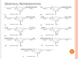 Shunting yard algo | PPT