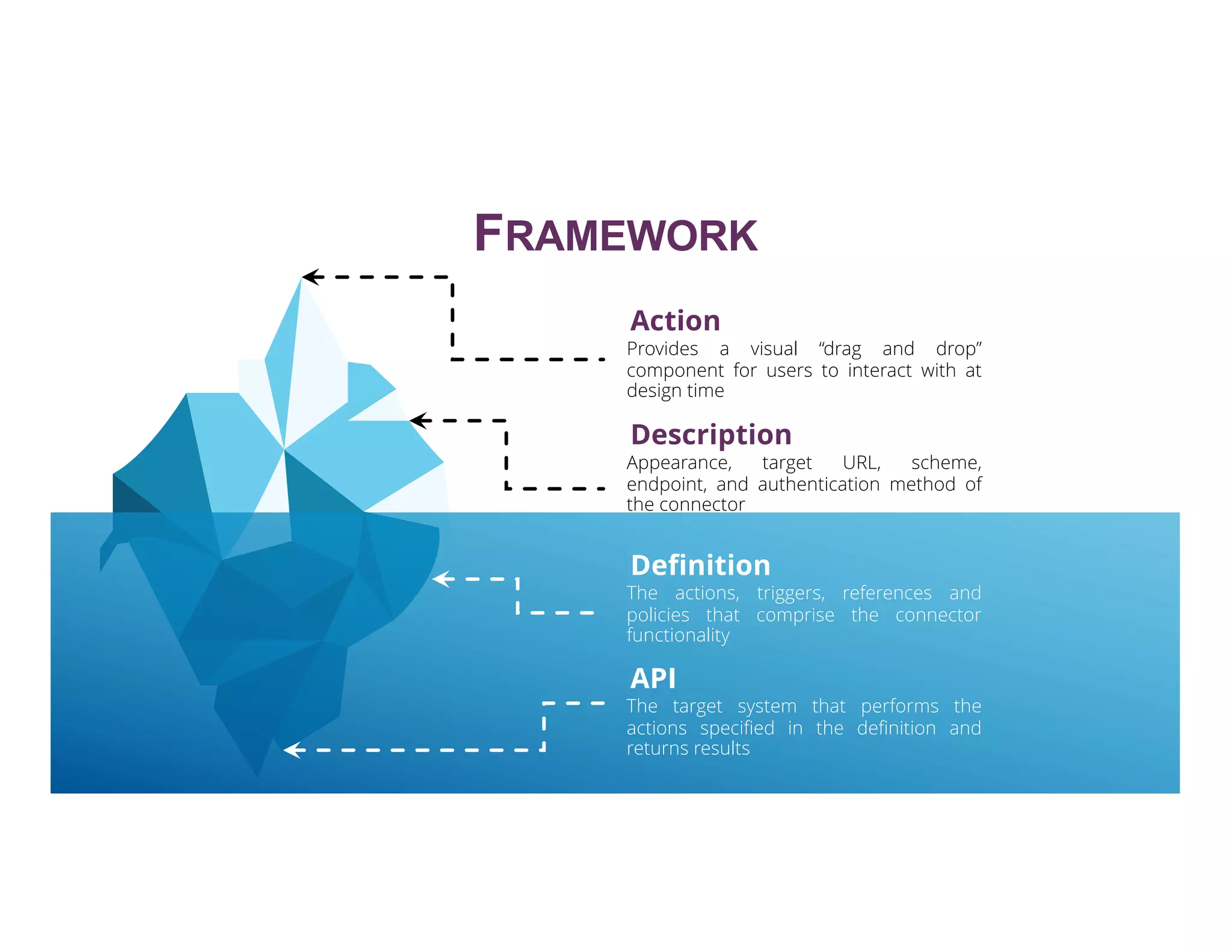 A Beginners Guide to Custom Connectors for Power Apps and Power ...