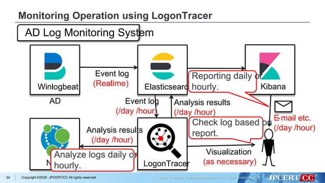 [CB20] LogonTracer v1.5 + Elasticsearch = Real-time AD Log Analysis System by Shusei Tomonaga ...