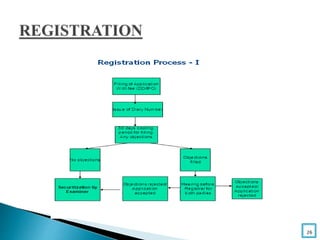 rashmi nasare intellactual property rights | PPTX
