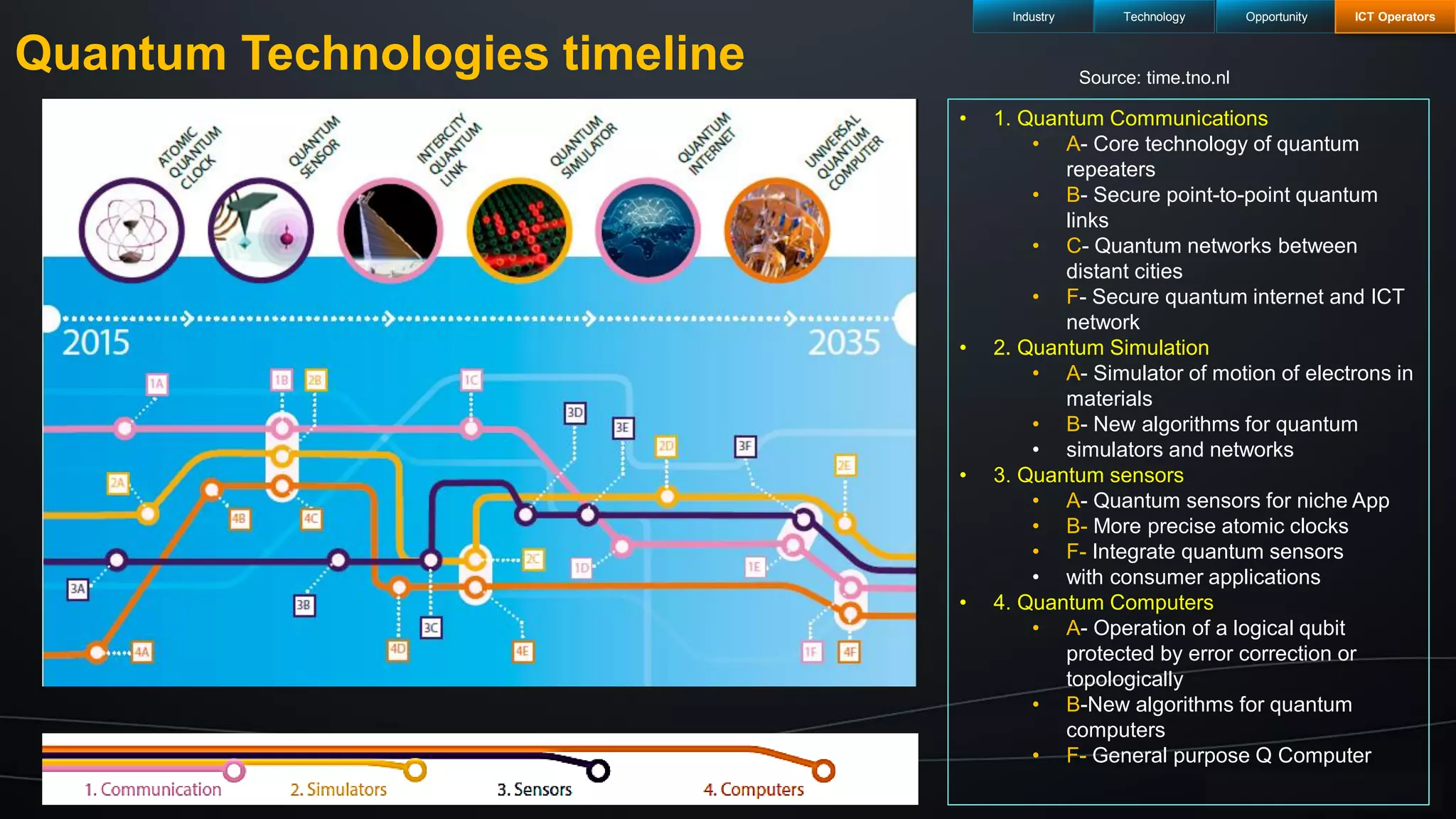 Quantum computing and its Impact to ICT industry | PDF