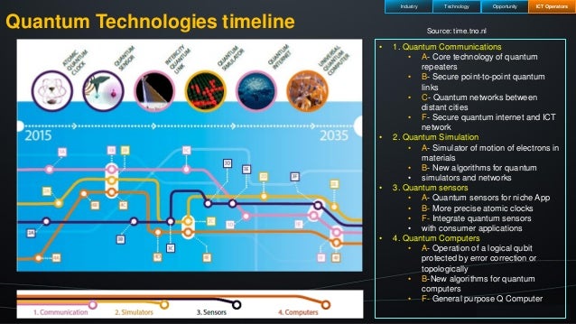 Development Of Computers Timeline Quantum Computing