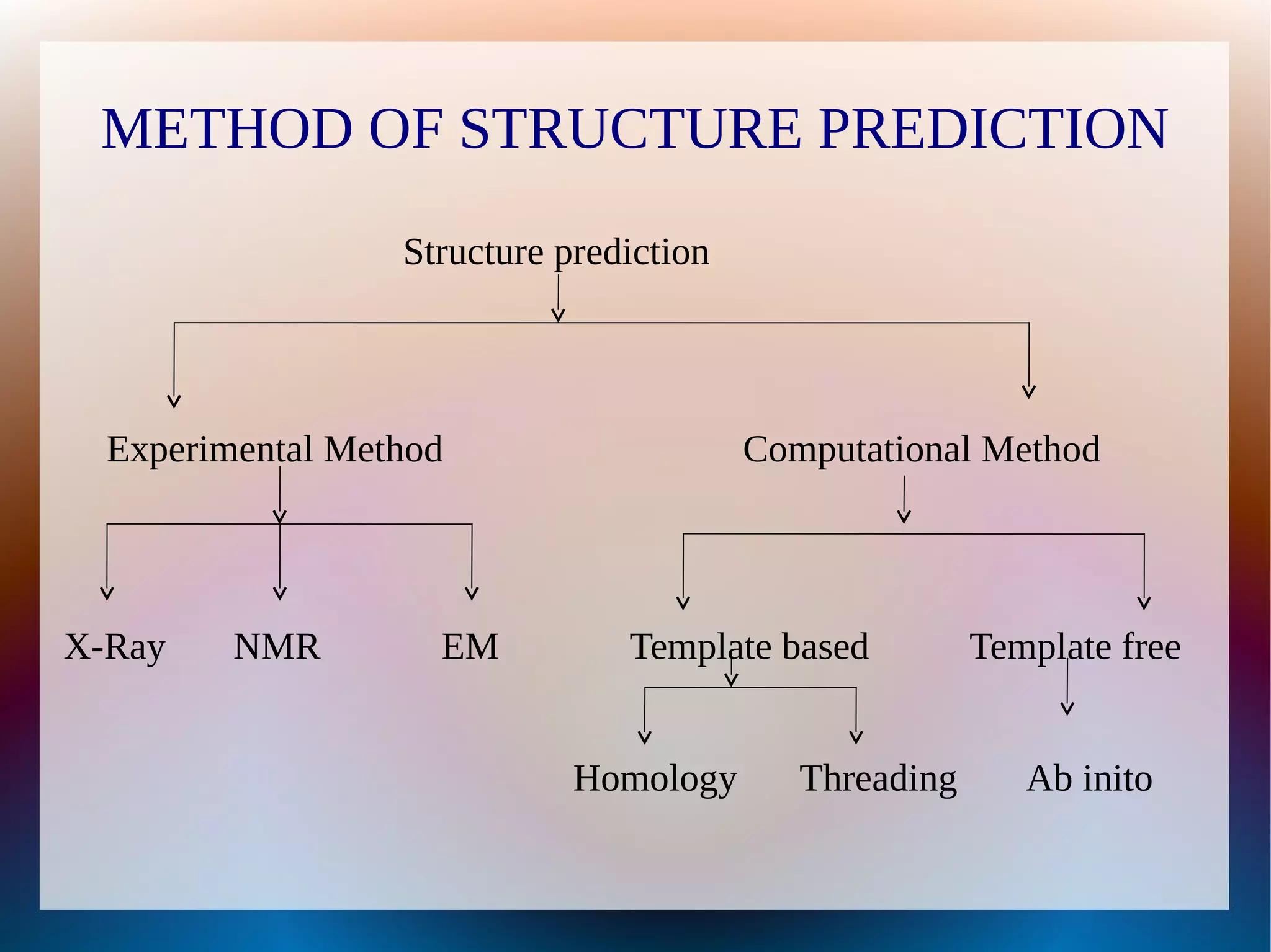 modelling assignment | PPT