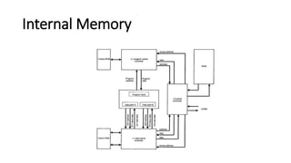 TMS320C6X Architecture | PPTX