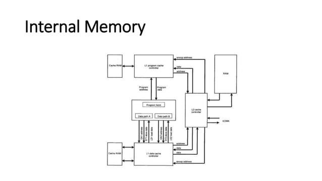TMS320C6X Architecture | PPTX