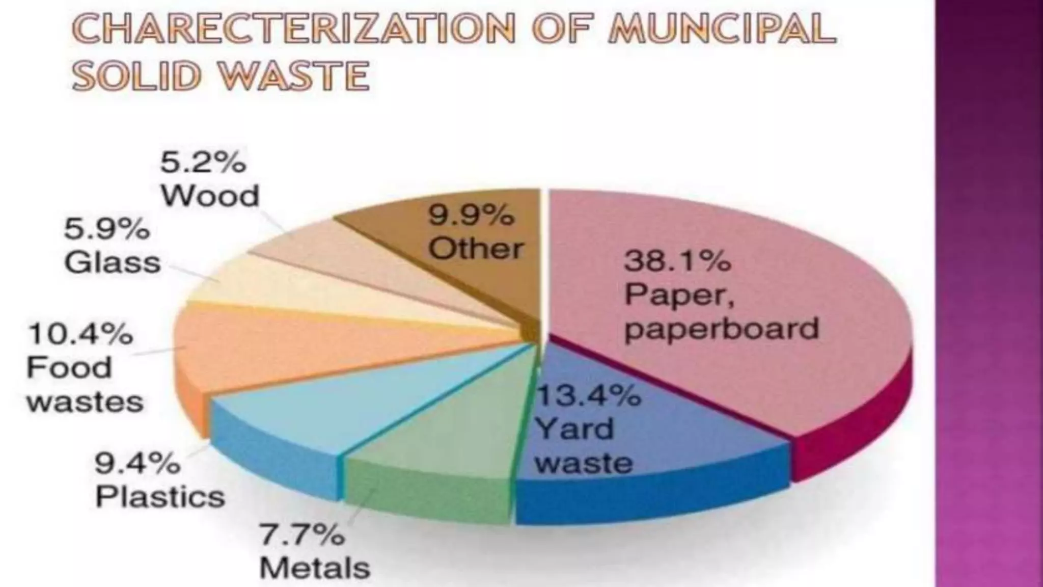 Solid Waste Characterization and Waste Processing | PPTX