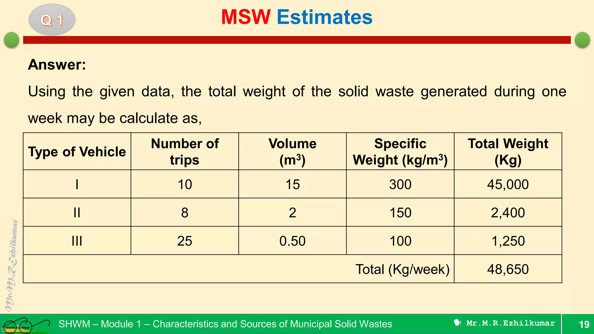 Generation & Estimation - Municipal Solid Wastes | PDF