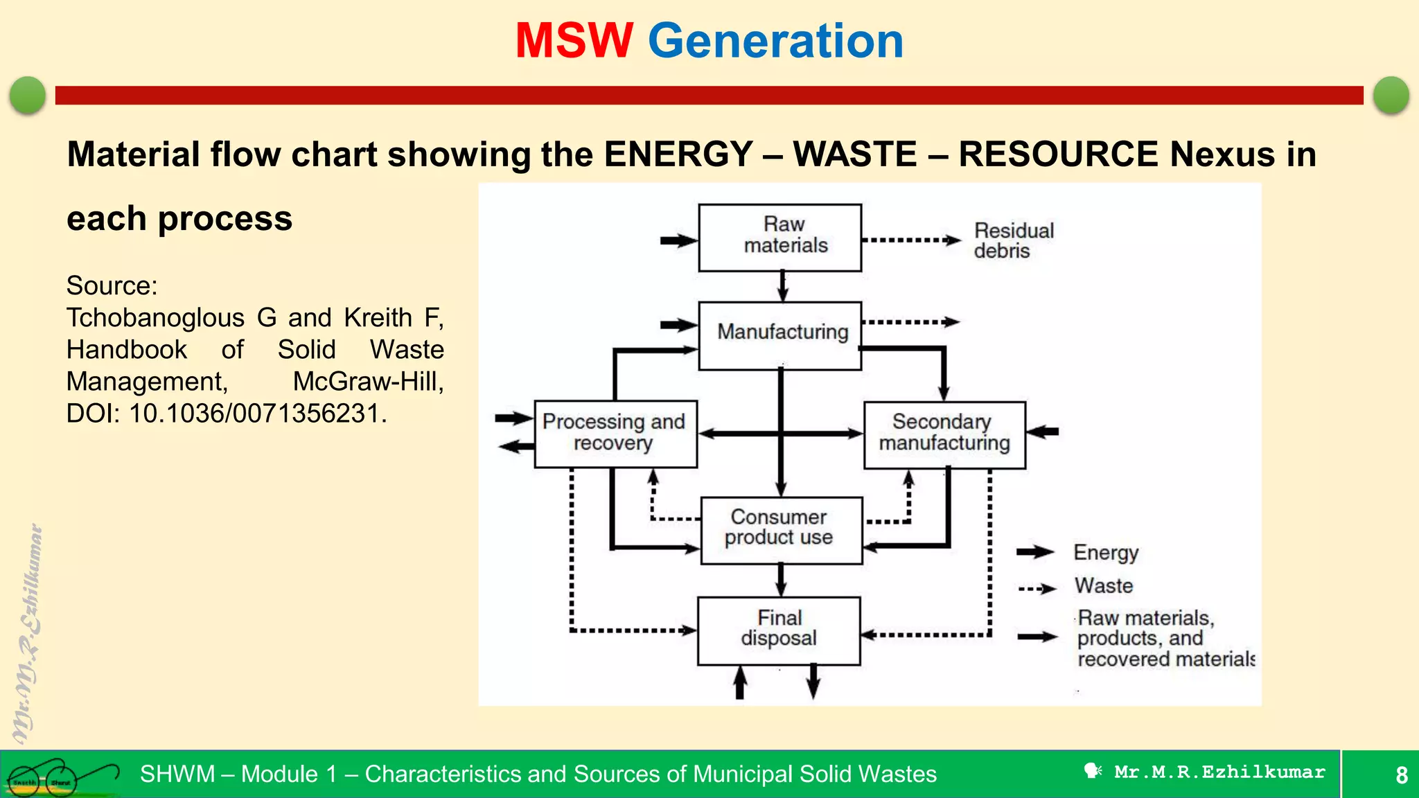 Generation & Estimation - Municipal Solid Wastes | PDF