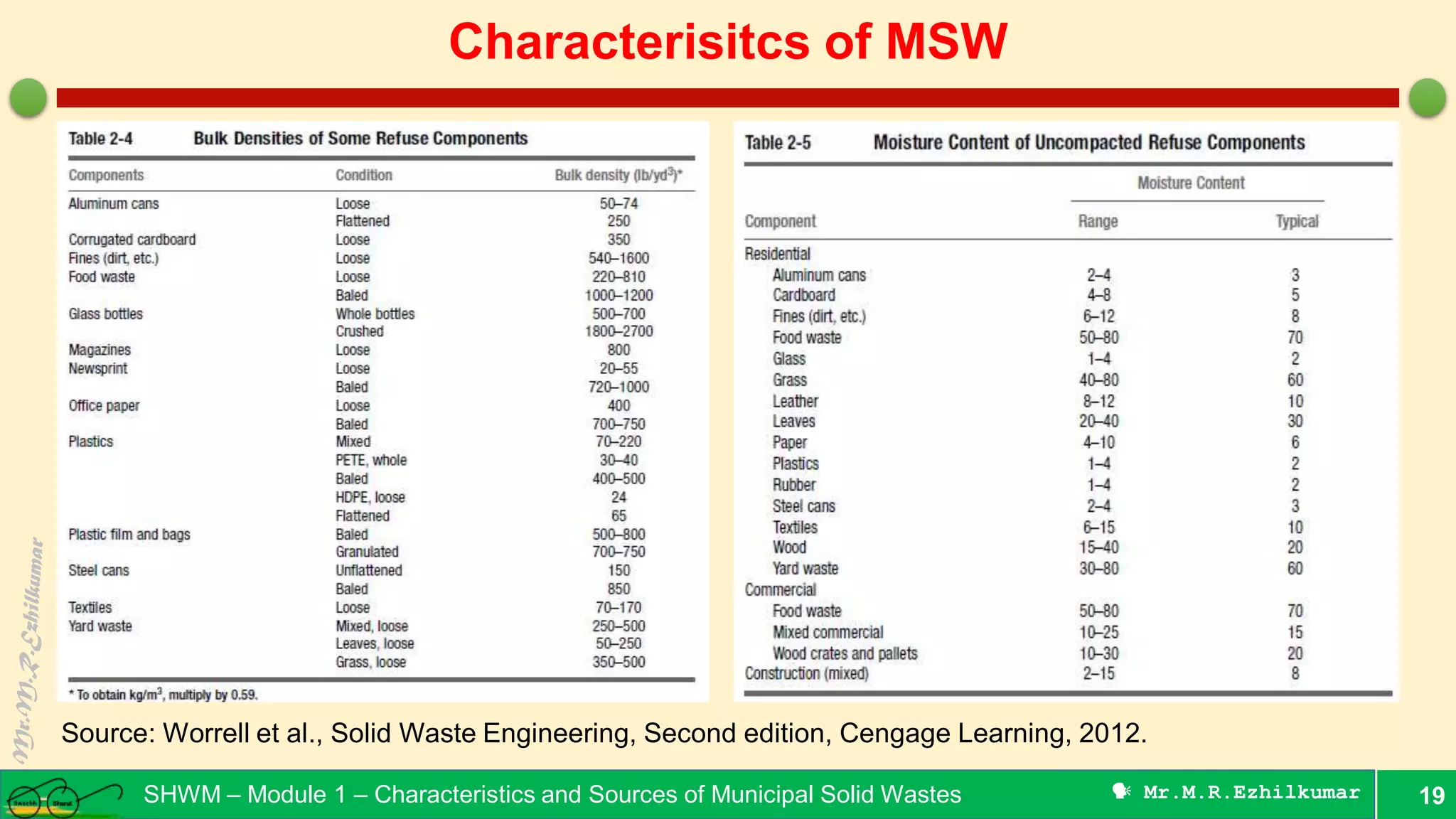 Sampling Protocols - Municipal Solid Wastes | PDF