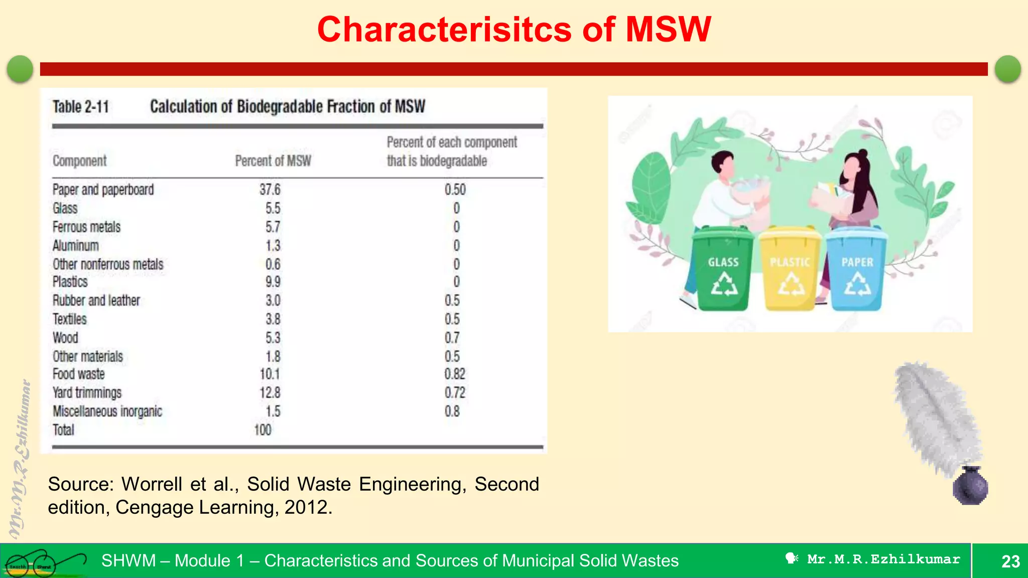 Sampling Protocols - Municipal Solid Wastes | PDF