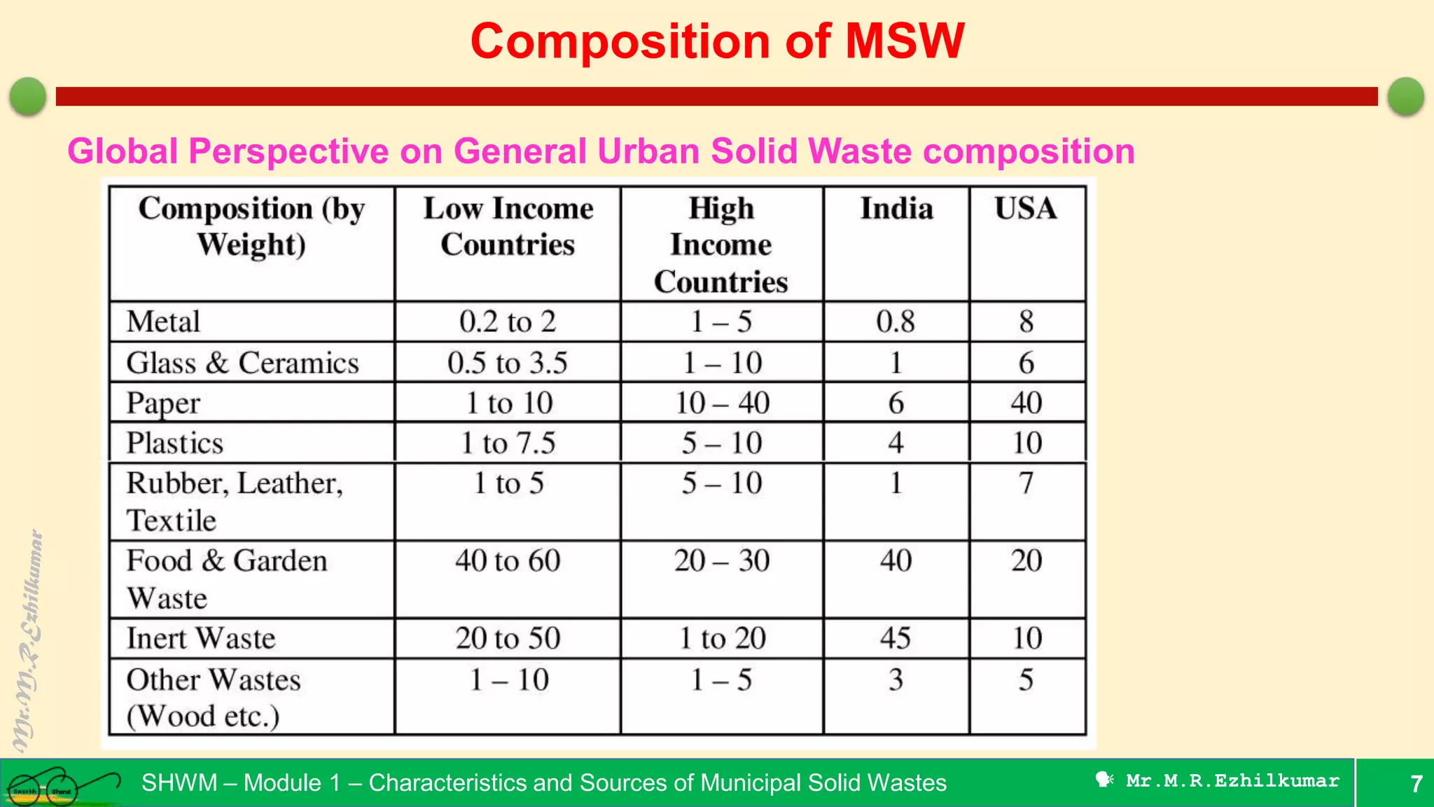 Sampling Protocols - Municipal Solid Wastes | PDF
