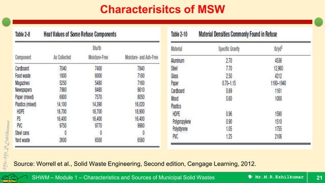 Sampling Protocols - Municipal Solid Wastes | PDF
