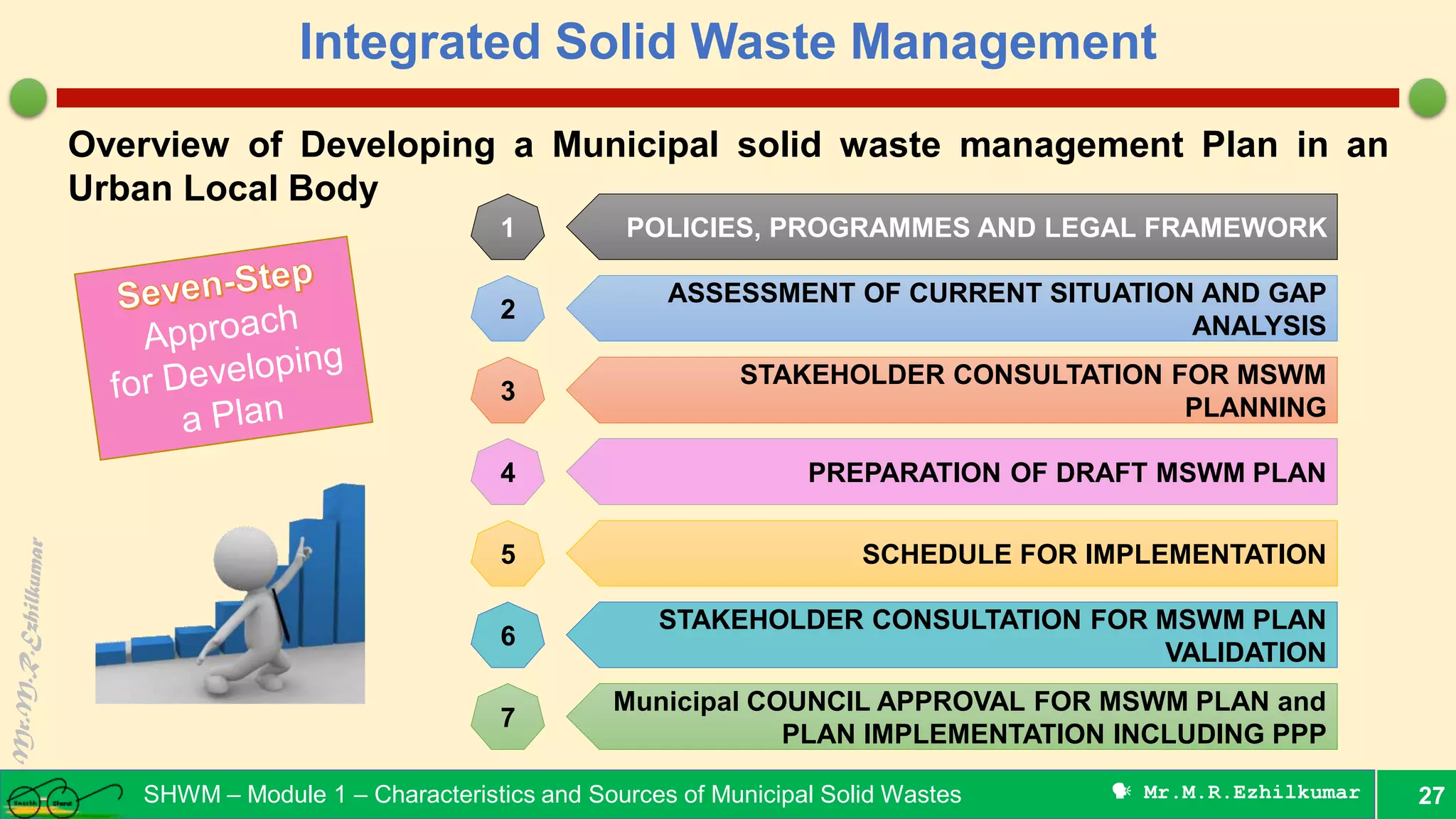 Integrated WM - Municipal Solid Wastes | PDF