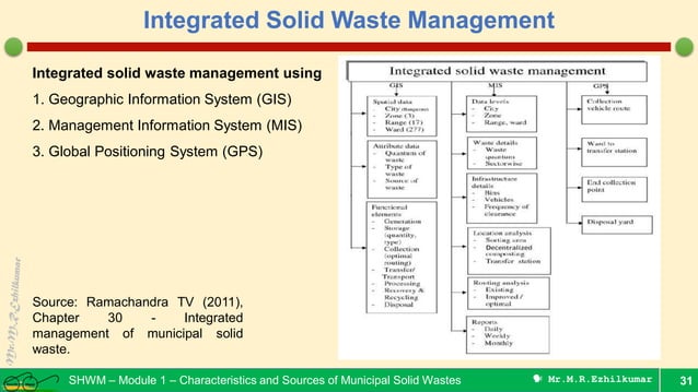 Integrated WM - Municipal Solid Wastes | PDF