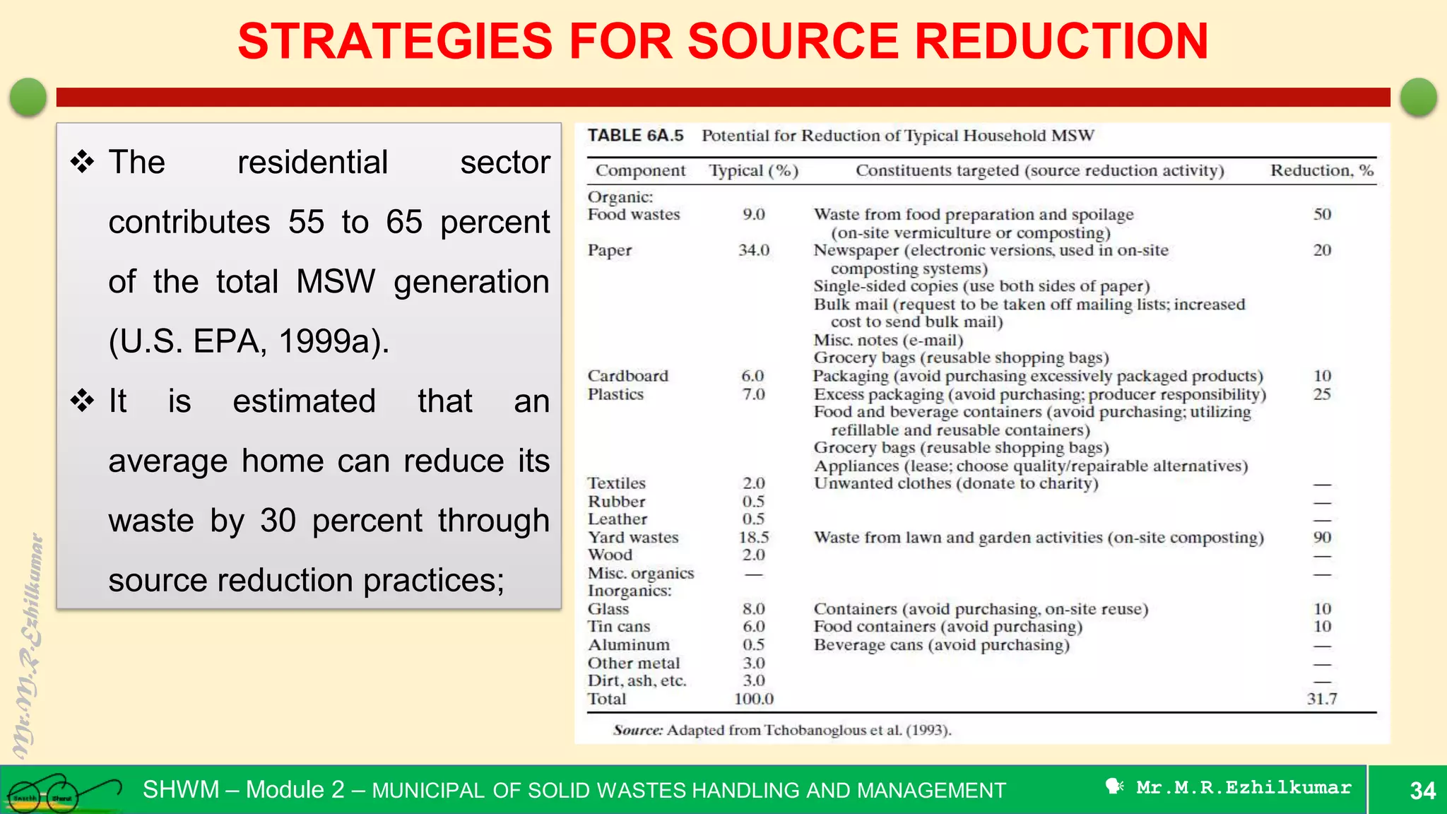 Source reduction of wastes - Municipal Solid Wastes | PPT