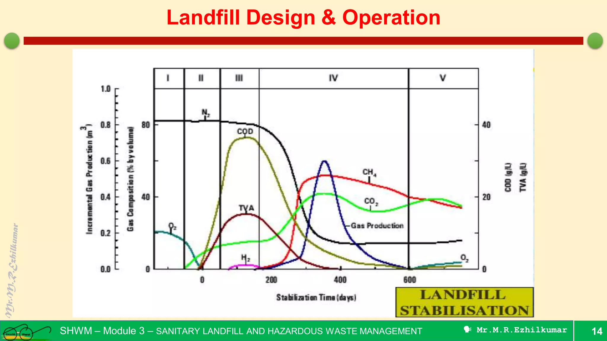Preliminary design and operation of sanitary landfill | PDF