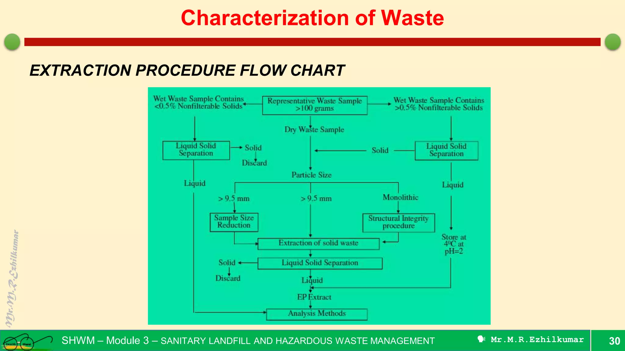 Hazardous wastes - Characterisation & TCLP | PDF