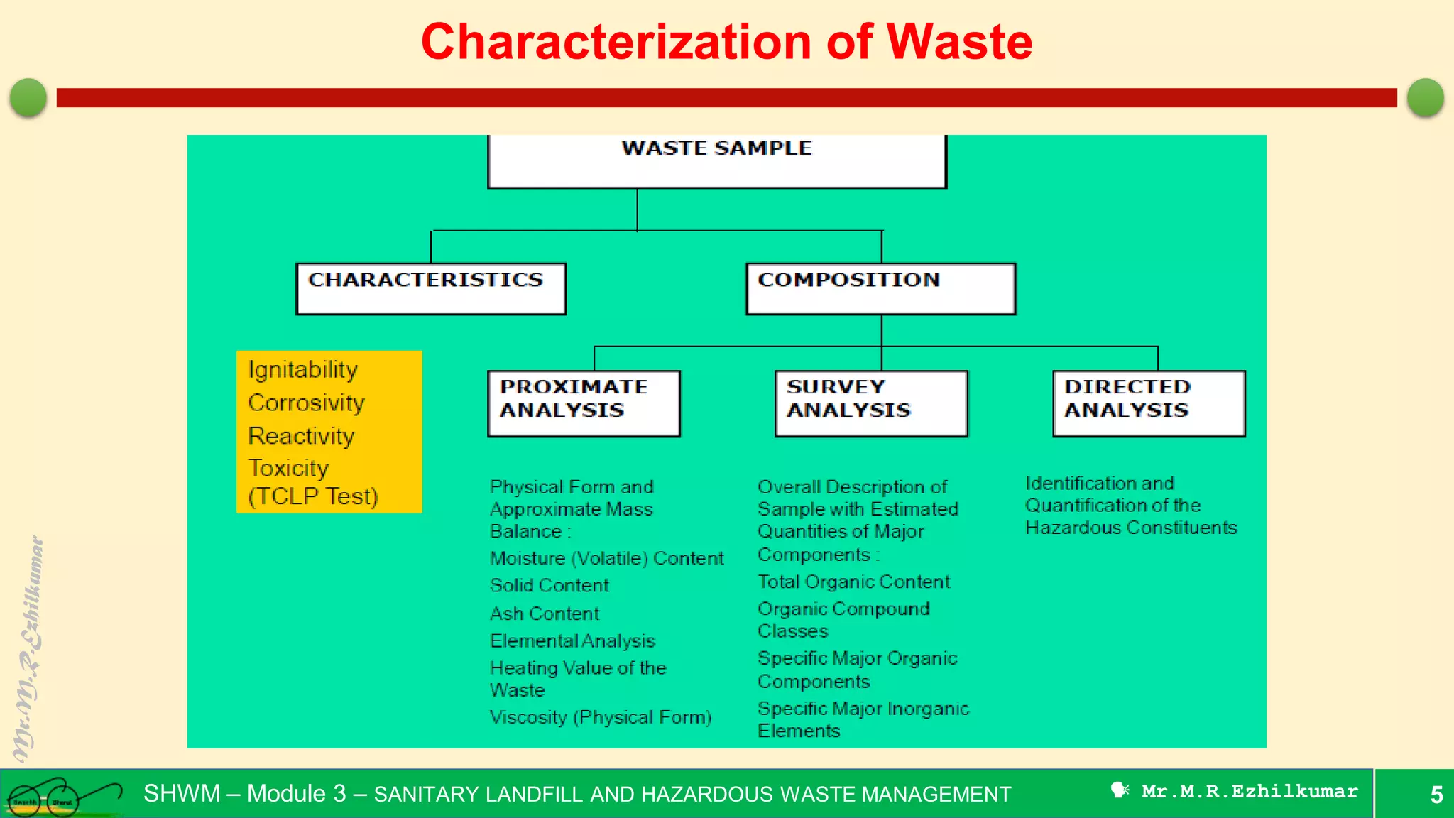 Hazardous wastes - Characterisation & TCLP | PDF