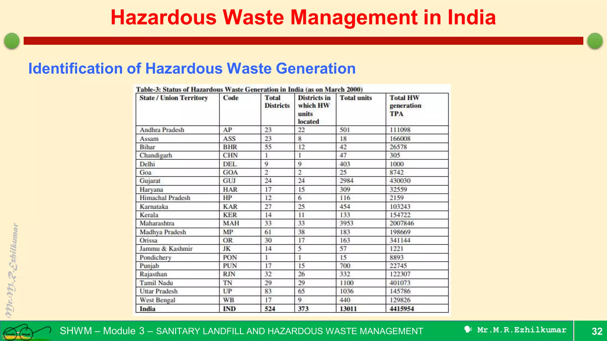 Hazardous waste management in India | PDF