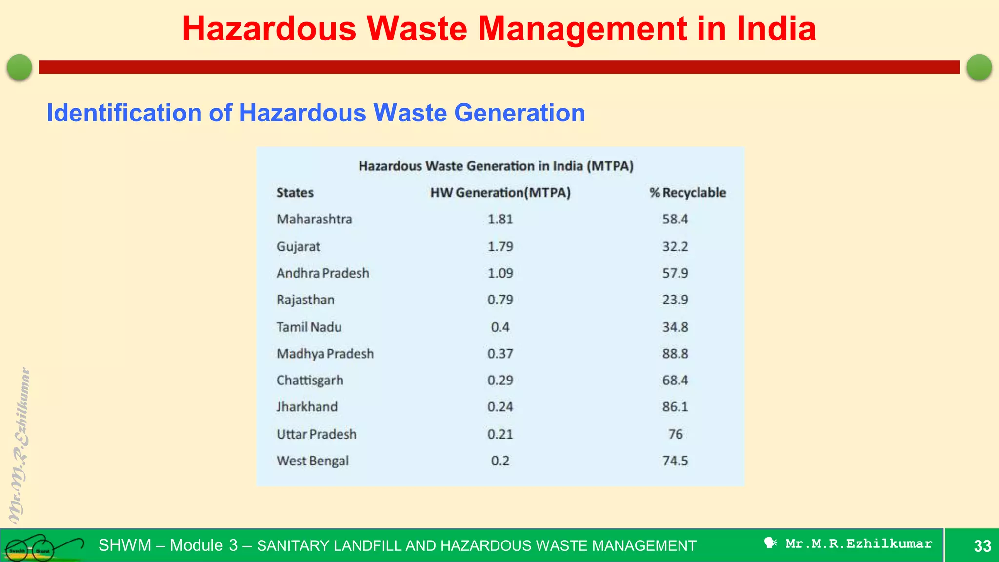 Hazardous waste management in India | PDF