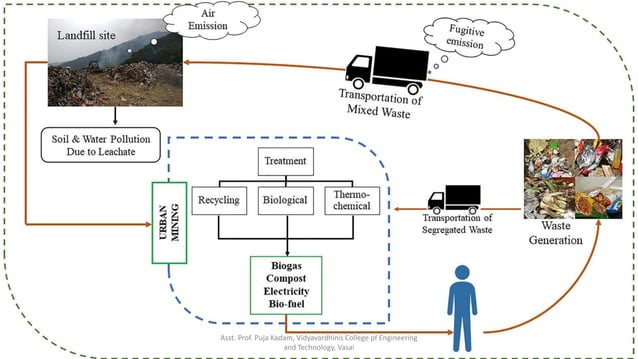 Waste Processing Techniques and Energy Recovery | PPT
