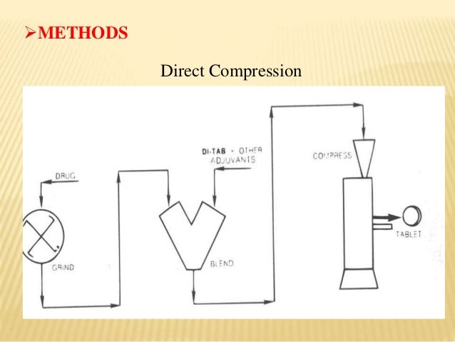 Compression And Consolidation