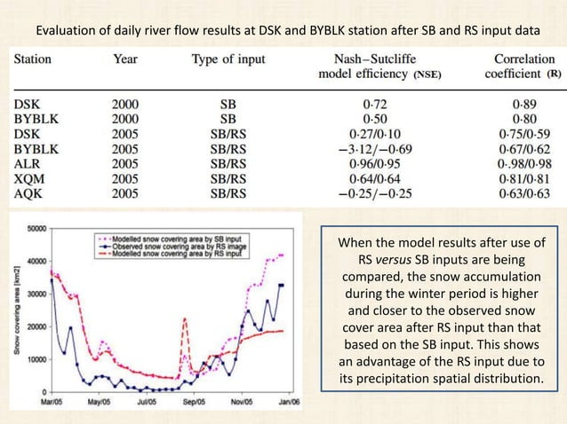 REMOTE SENSING DATA FOR HYDROLOGICAL MODELING | PPTX