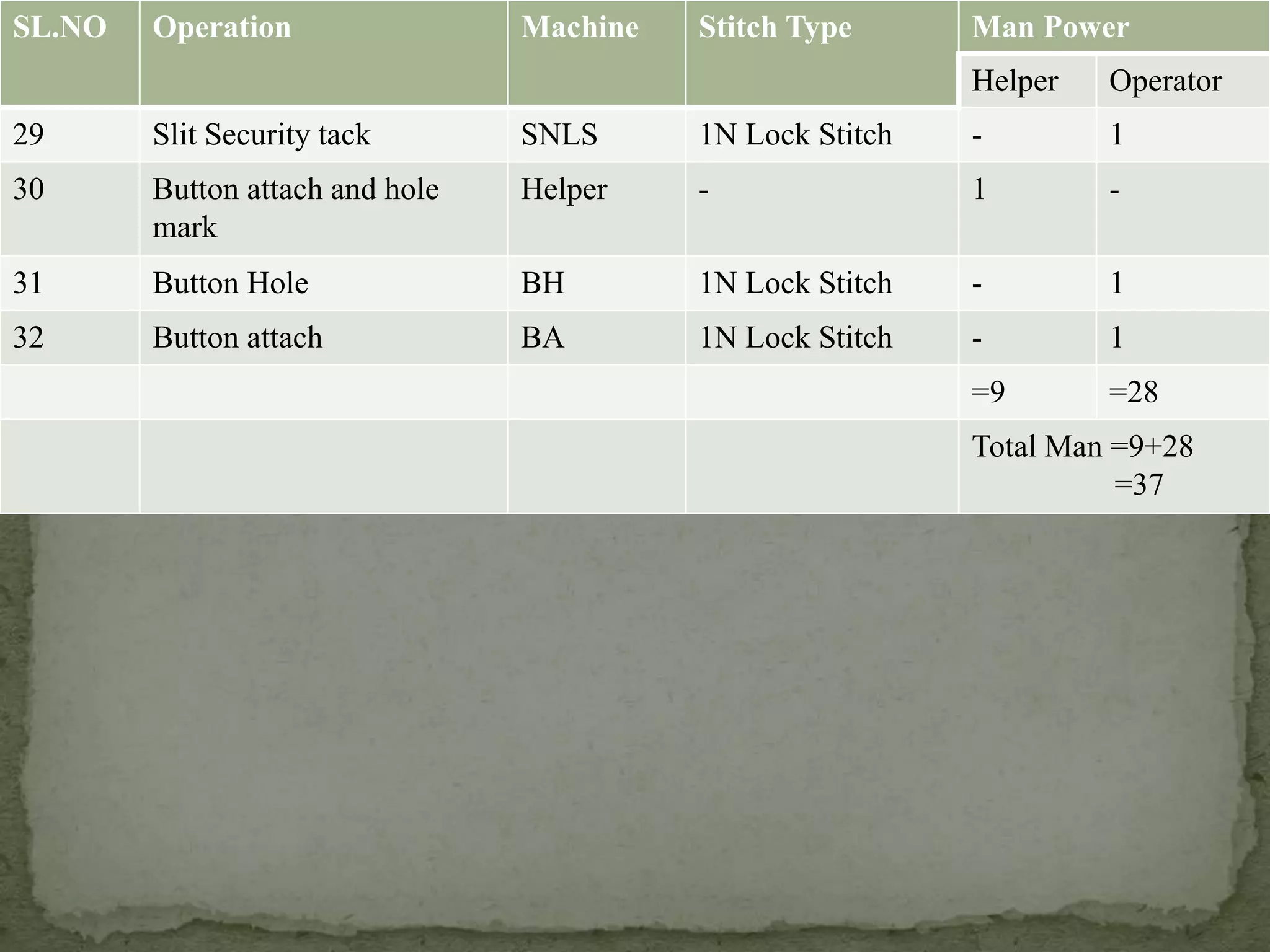 To estimate the standard minute value (SMV) of a polo shirt by work ...