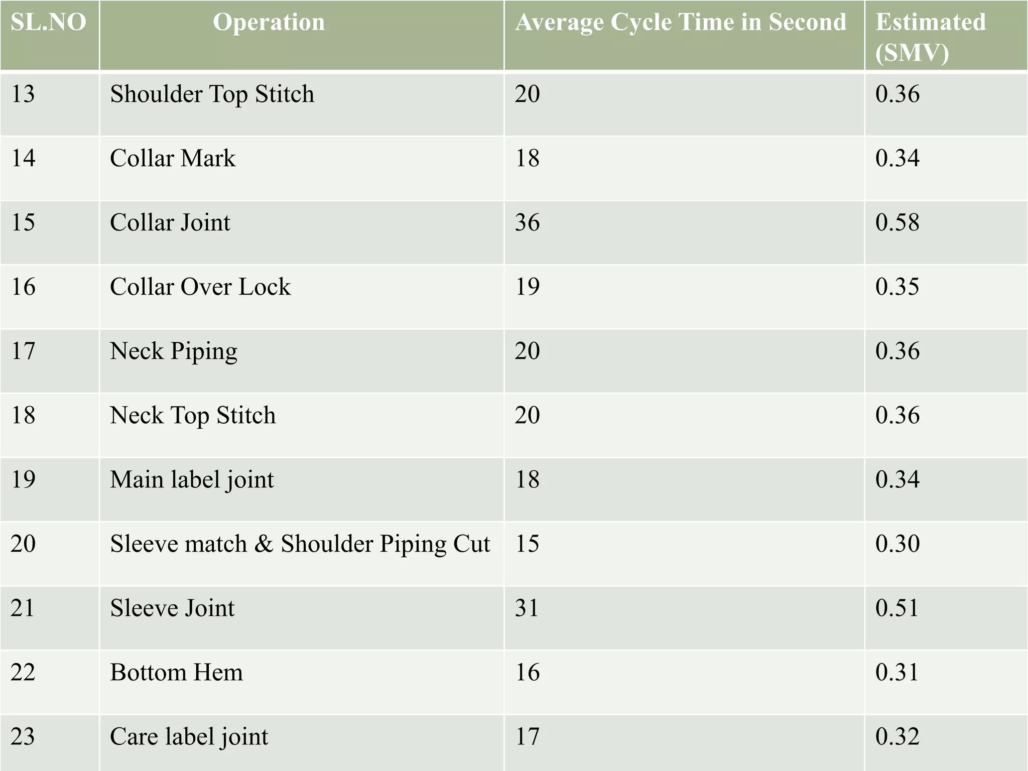 To estimate the standard minute value (SMV) of a polo shirt by work ...