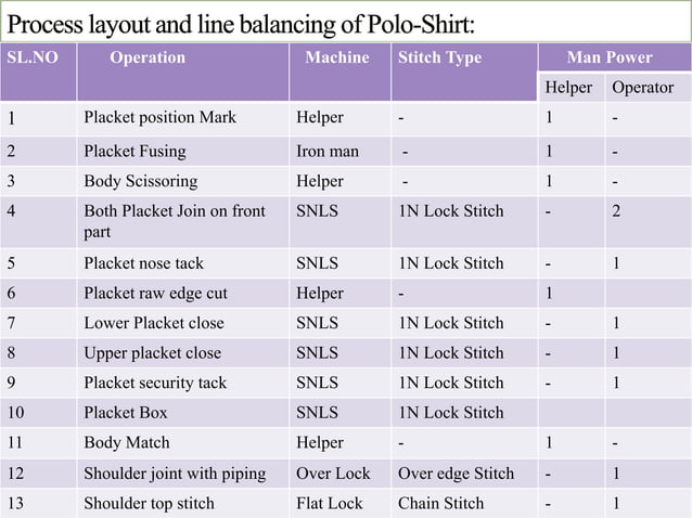 To estimate the standard minute value (SMV) of a polo shirt by work ...