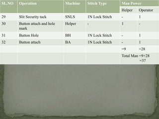 To estimate the standard minute value (SMV) of a polo shirt by work ...