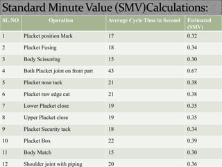 To estimate the standard minute value (SMV) of a polo shirt by work ...