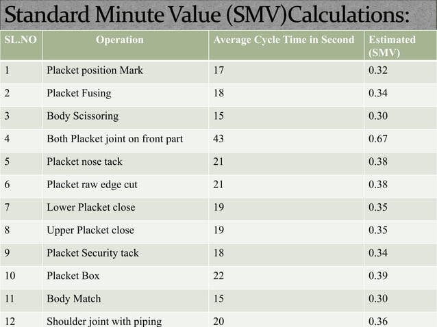 To estimate the standard minute value (SMV) of a polo shirt by work ...