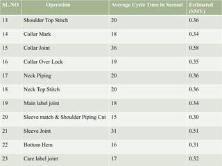 To estimate the standard minute value (SMV) of a polo shirt by work ...