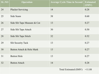 To estimate the standard minute value (SMV) of a polo shirt by work ...