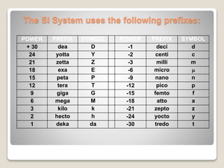 The International System of Units | PPTX