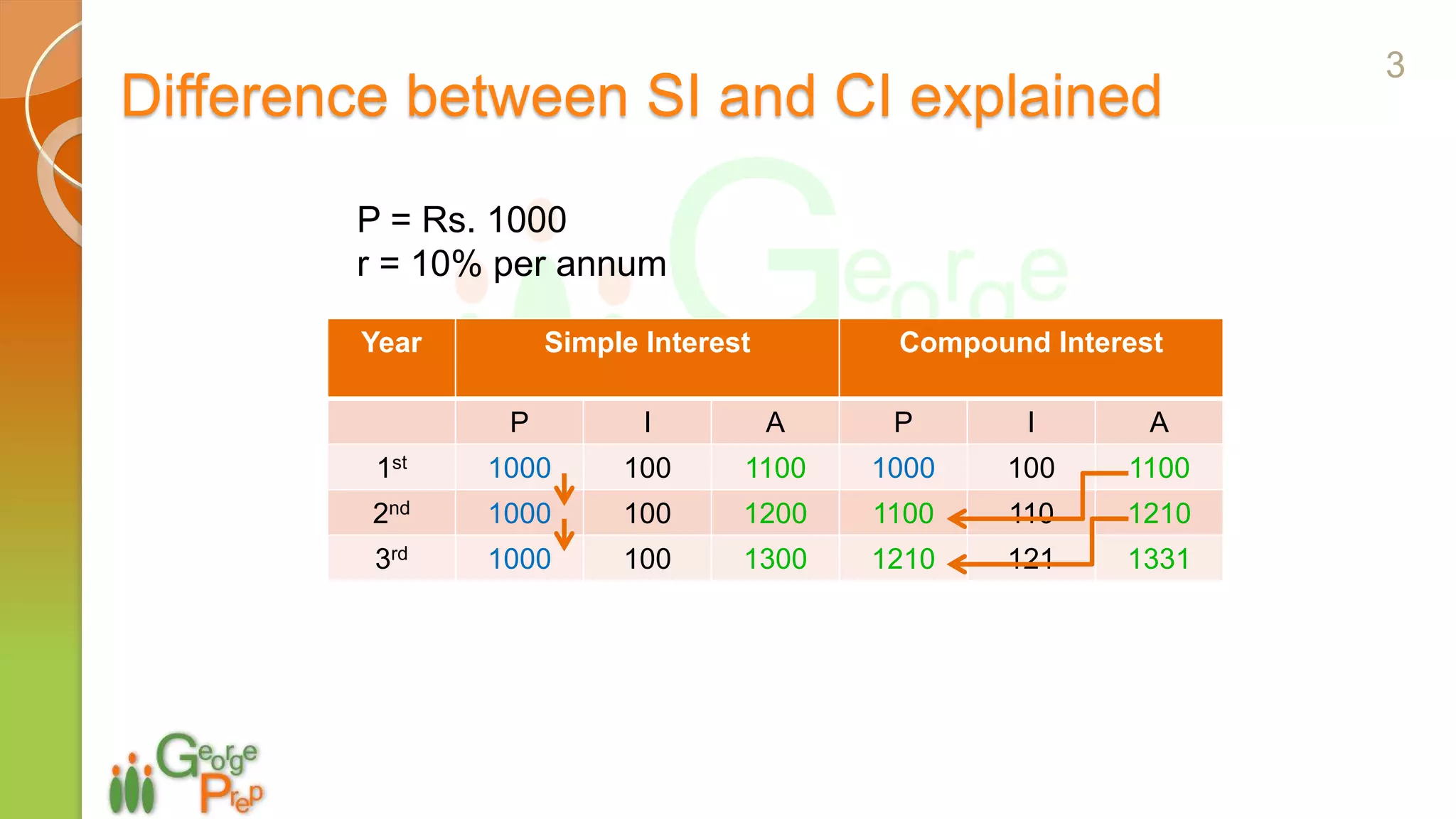 SI, CI and Installments | PPTX
