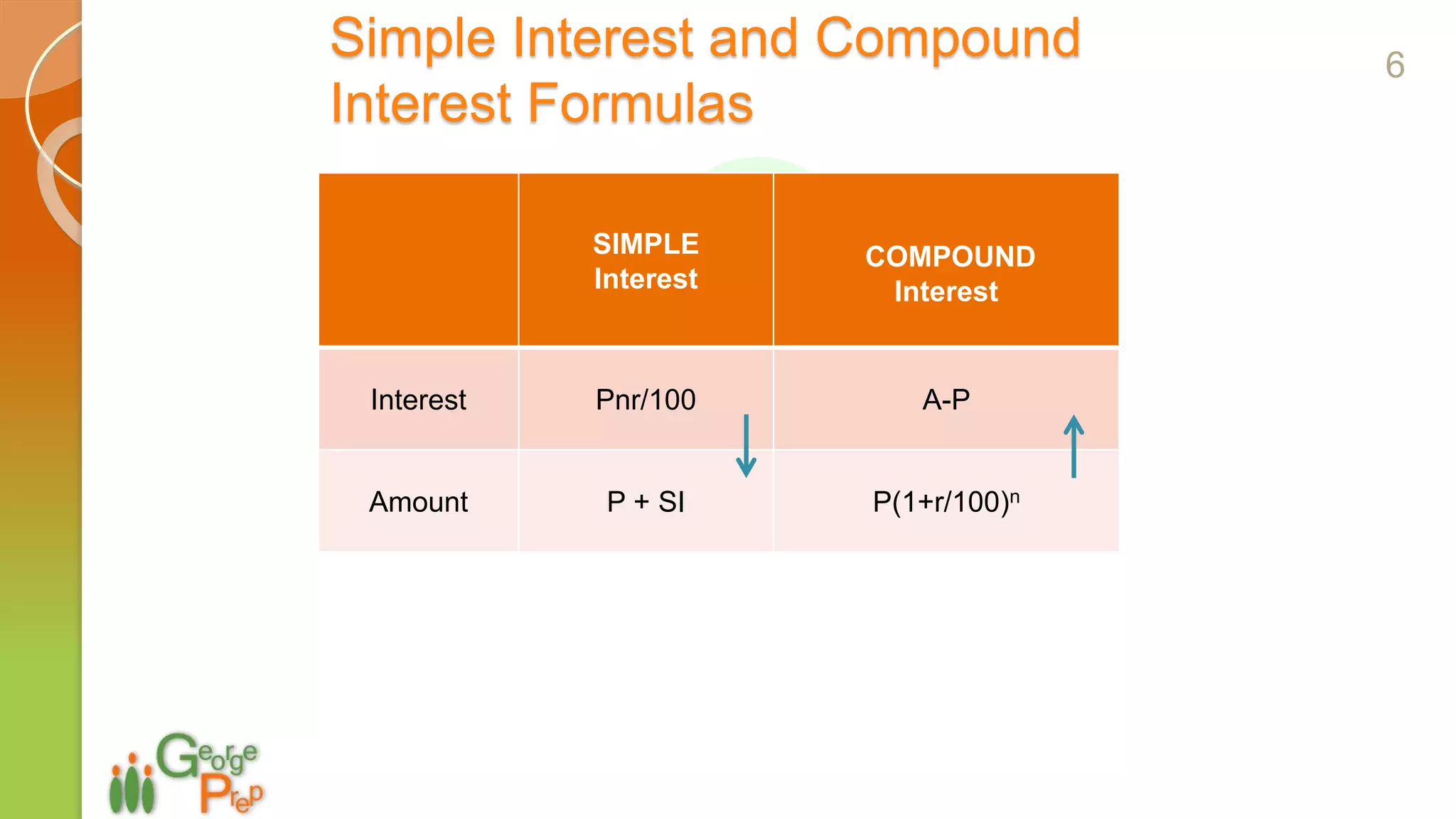 SI, CI and Installments | PPTX