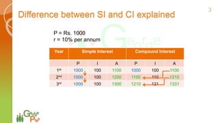SI, CI and Installments | PPTX
