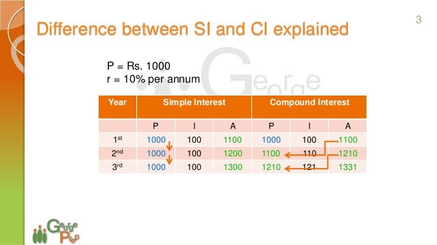 SI, CI and Installments