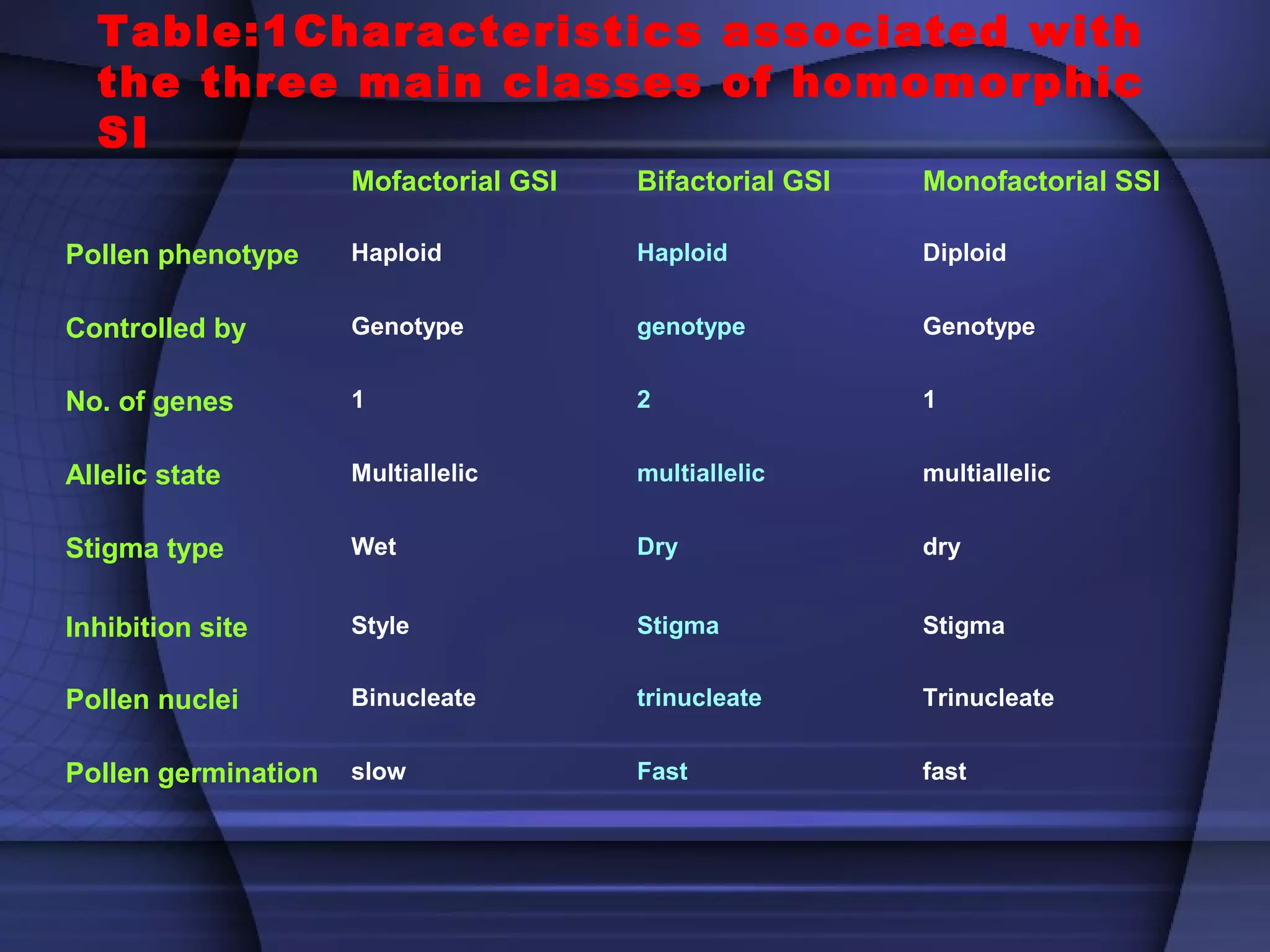 Molecular basis of Self Incompatibility In Crop Plants | PPT