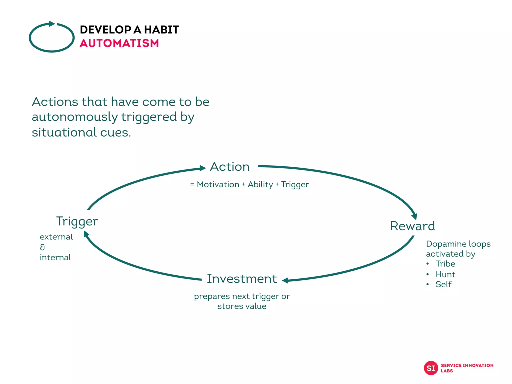 Habits - Transforming Behavior: How to create rituals at work | PPT