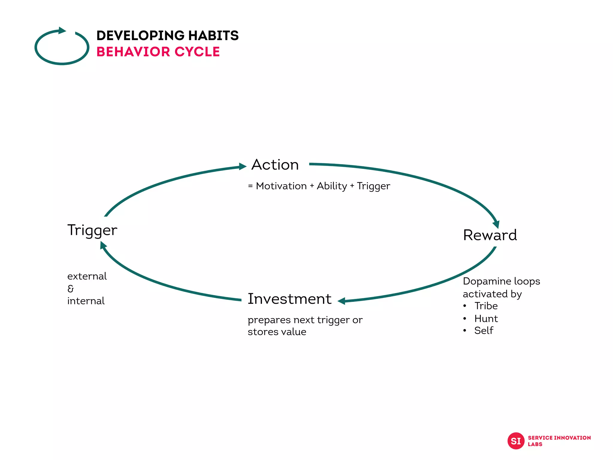 Habits - Transforming Behavior: How to create rituals at work | PPT