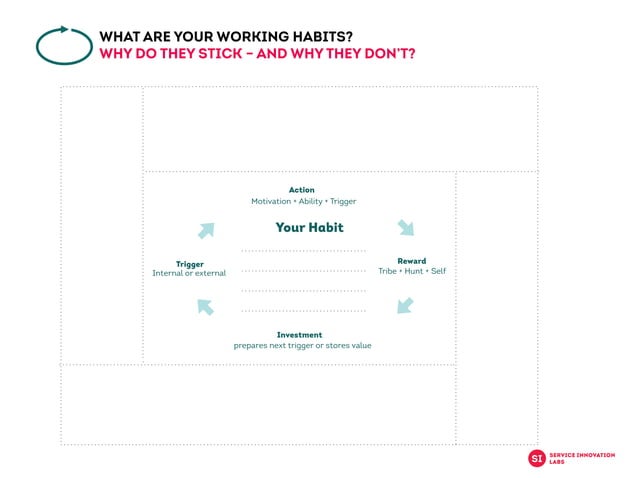 Habits - Transforming Behavior: How to create rituals at work | PPT