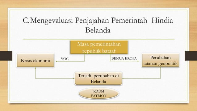 republik bataaf - sejarah indonesia | PPTX