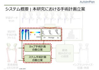 人工股関節全置換術3次元手術計画自動立案システム "AutoImPlan" （2011.12.24 SI2011@京都大学） | PPT