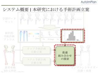 人工股関節全置換術3次元手術計画自動立案システム "AutoImPlan" （2011.12.24 SI2011@京都大学） | PPT