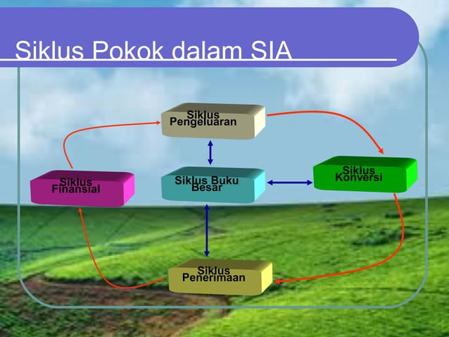 Sia 3-siklus pokok sia | PPT